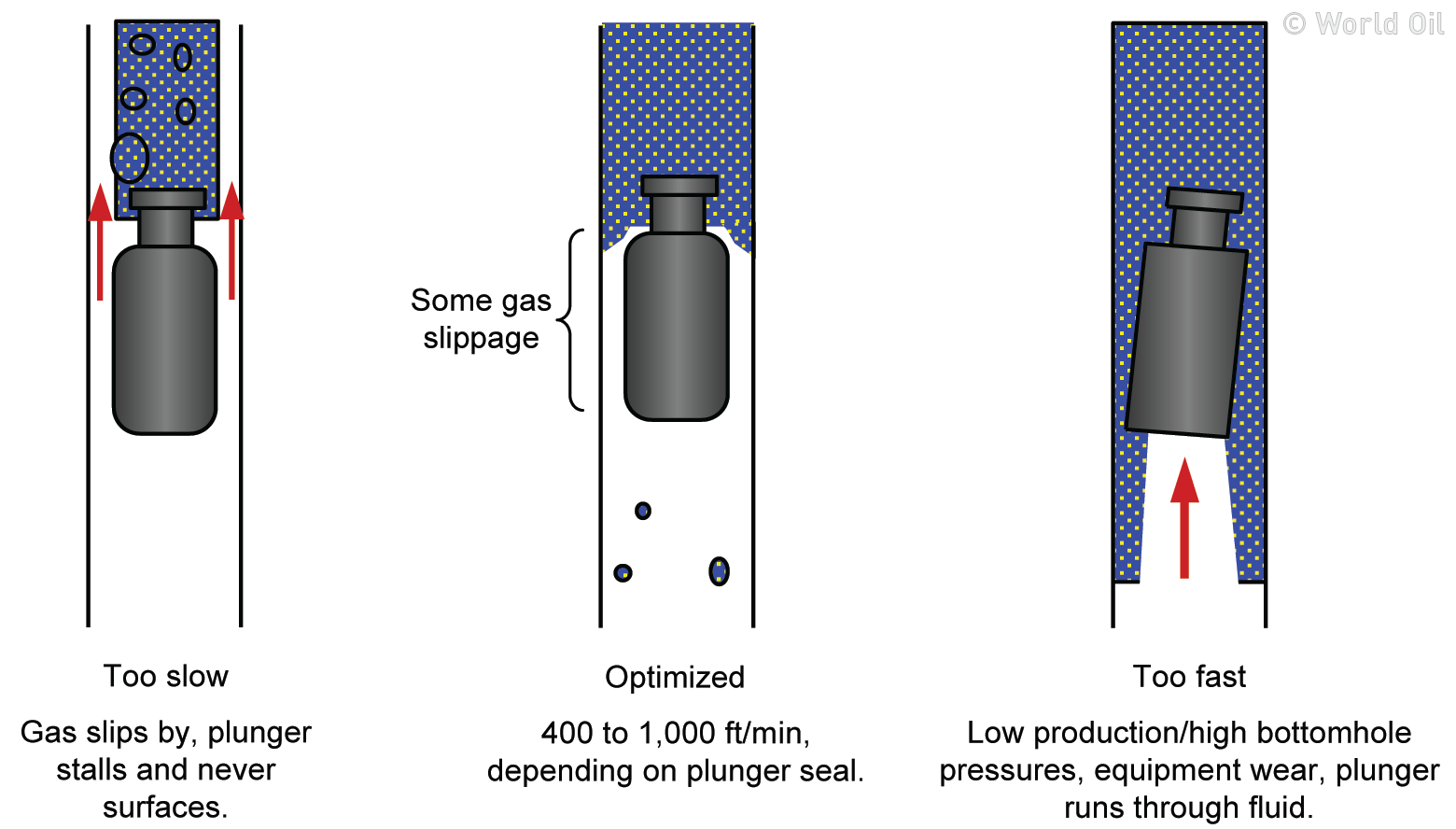 Plunger design considerations and selection | Society of Petroleum ...