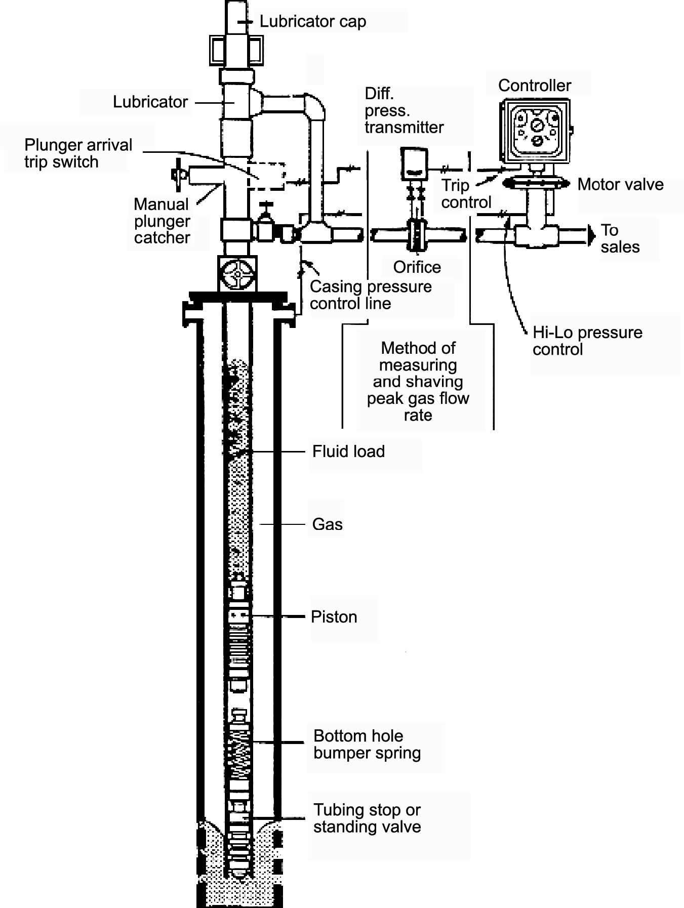 Plunger lift | Society of Petroleum Engineers (SPE) | OnePetro