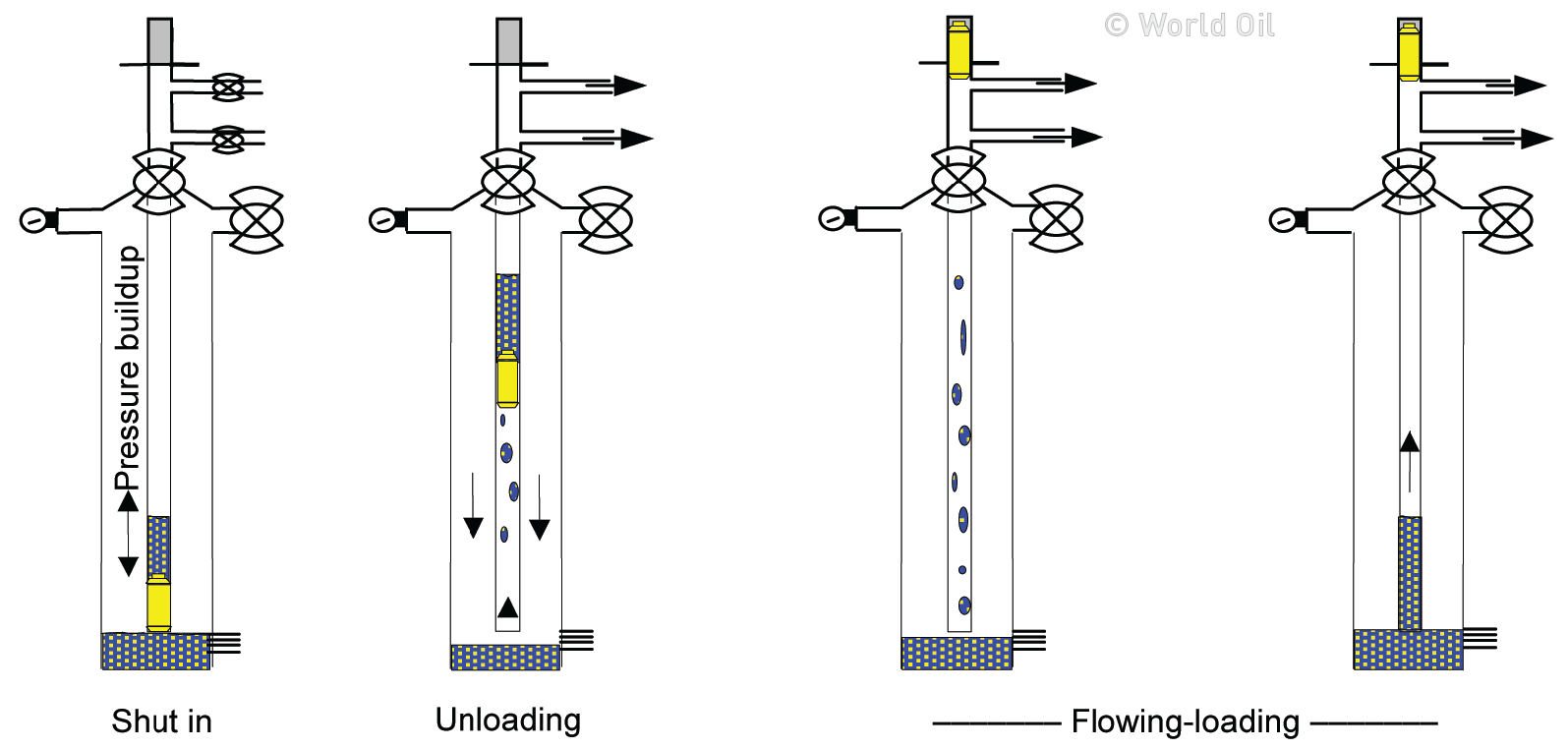 Plunger lift | Society of Petroleum Engineers (SPE) | OnePetro