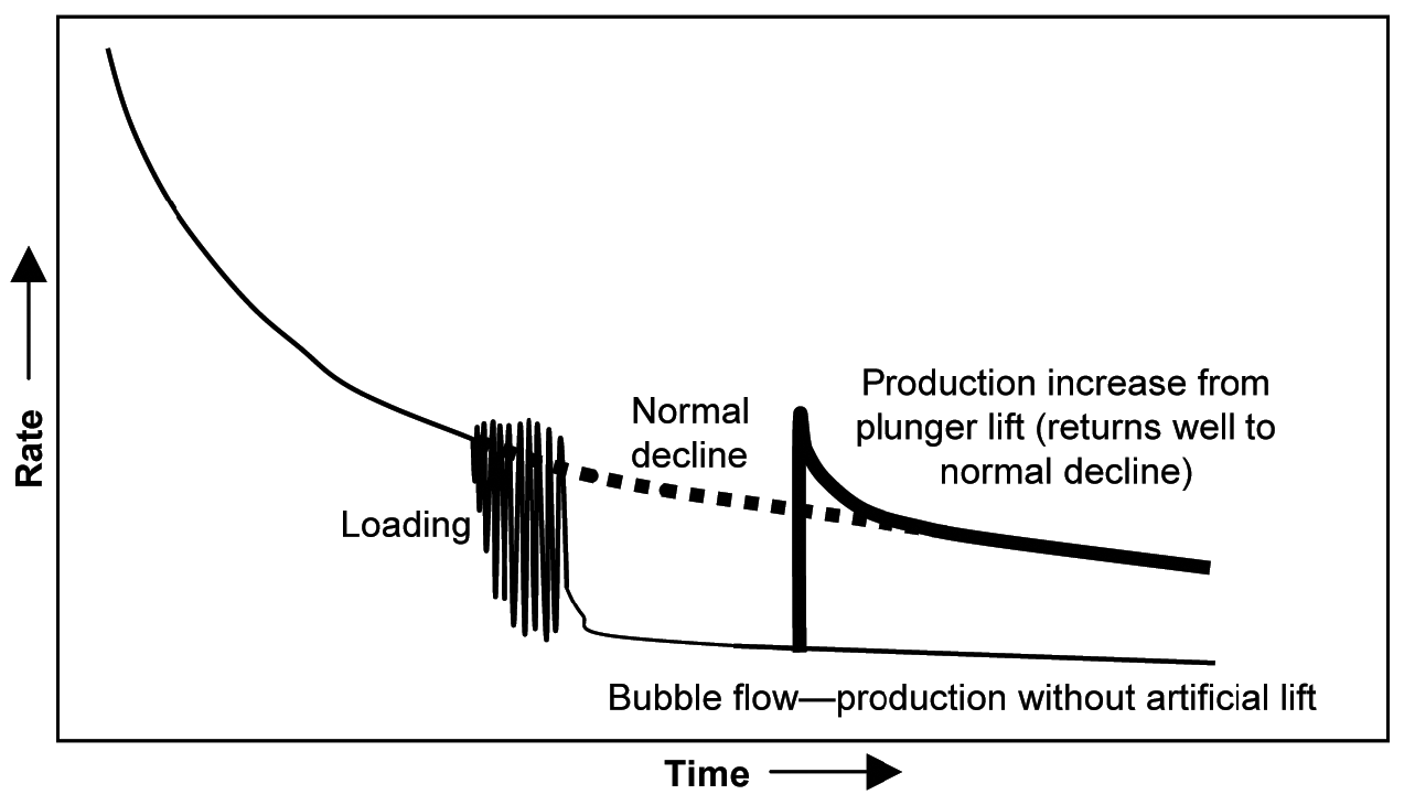 Plunger lift design and models | Society of Petroleum Engineers (SPE ...