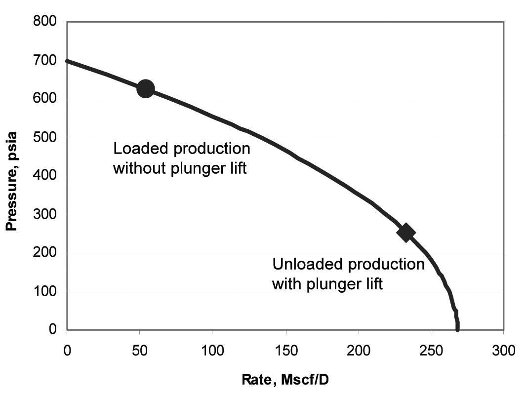 Plunger lift design and models | Society of Petroleum Engineers (SPE ...