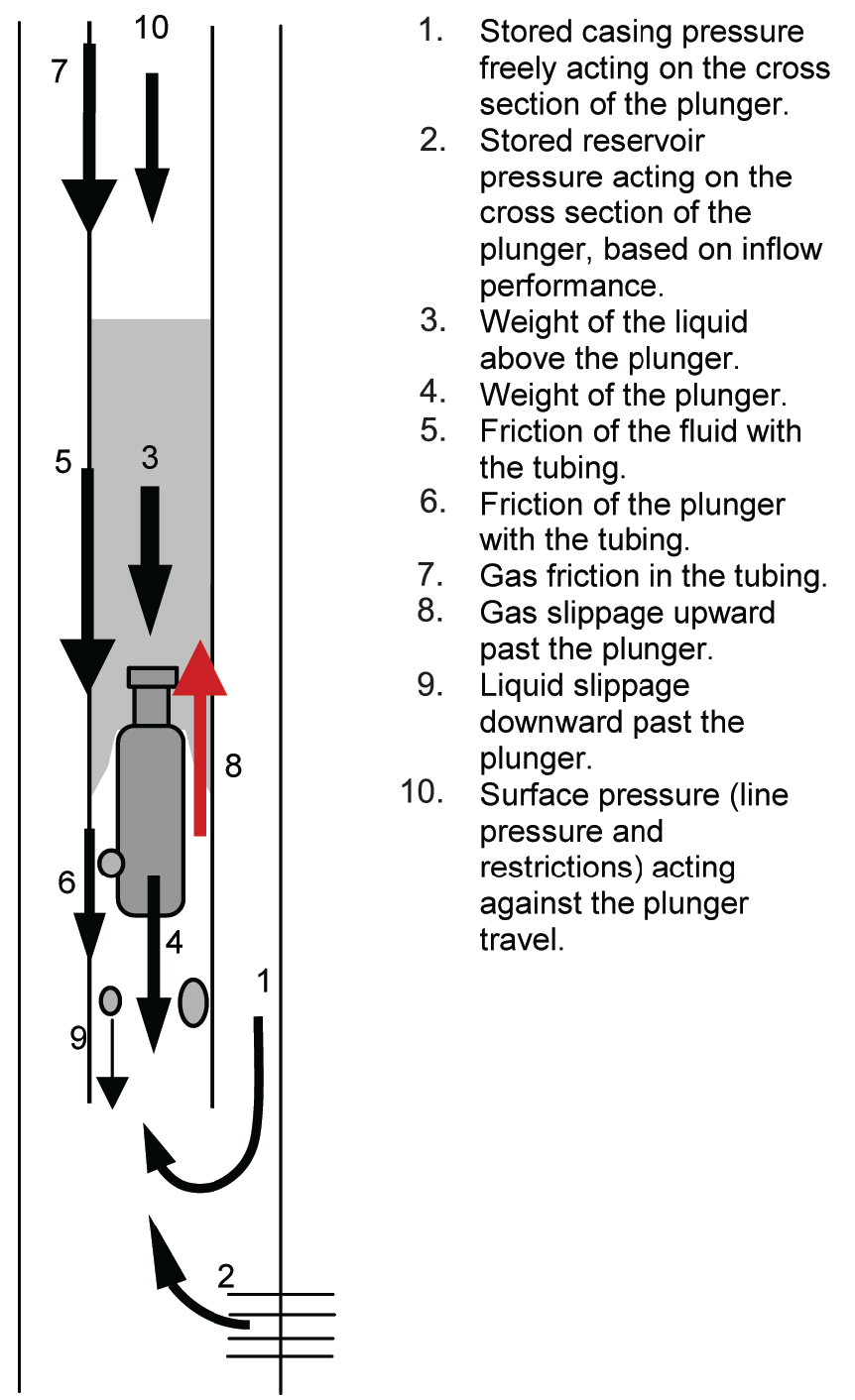 Plunger lift design and models | Society of Petroleum Engineers (SPE ...