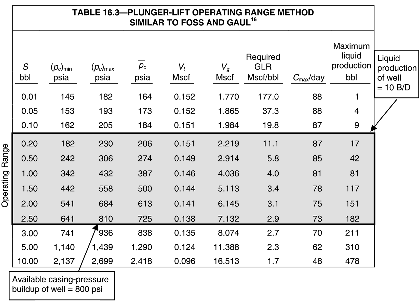 Plunger lift design and models | Society of Petroleum Engineers (SPE ...
