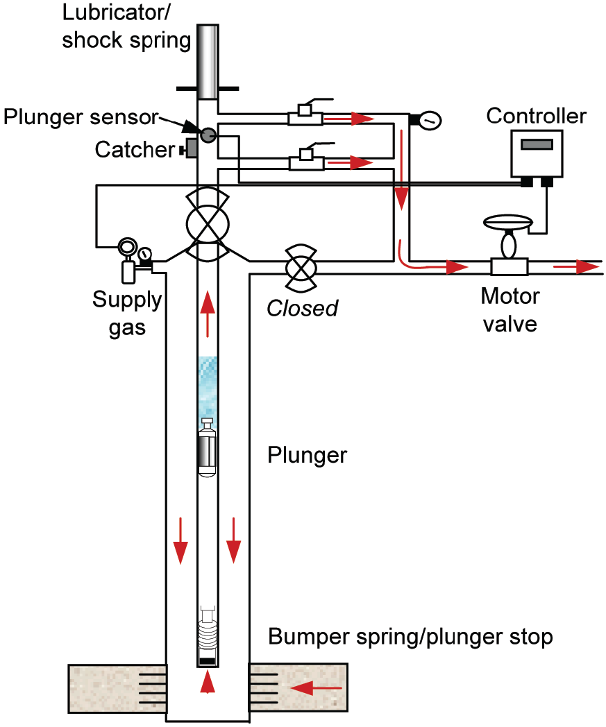 Plunger lift installation and maintenance | Society of Petroleum Engineers (SPE) | OnePetro