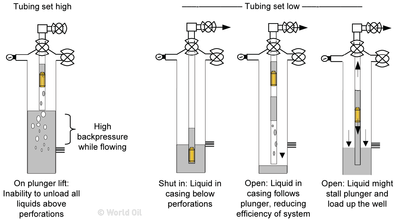 Plunger lift installation and maintenance | Society of Petroleum ...
