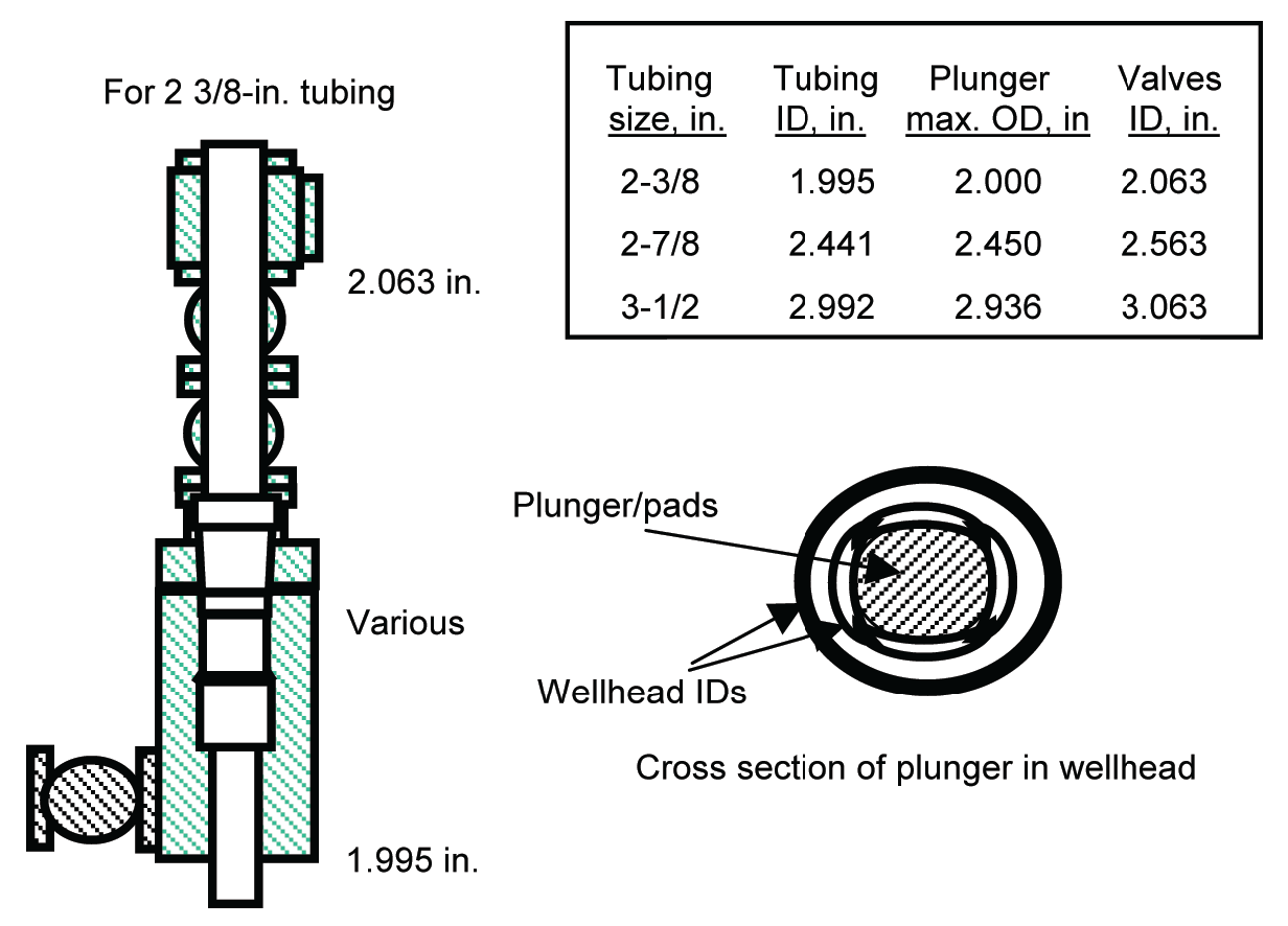 Plunger lift installation and maintenance | Society of Petroleum ...