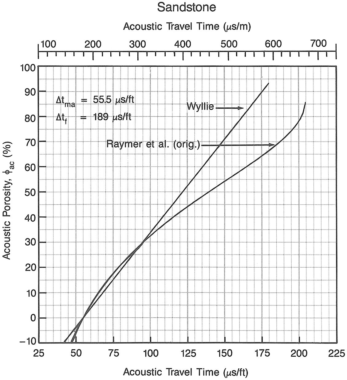 Porosity evaluation with acoustic logging | Society of Petroleum ...
