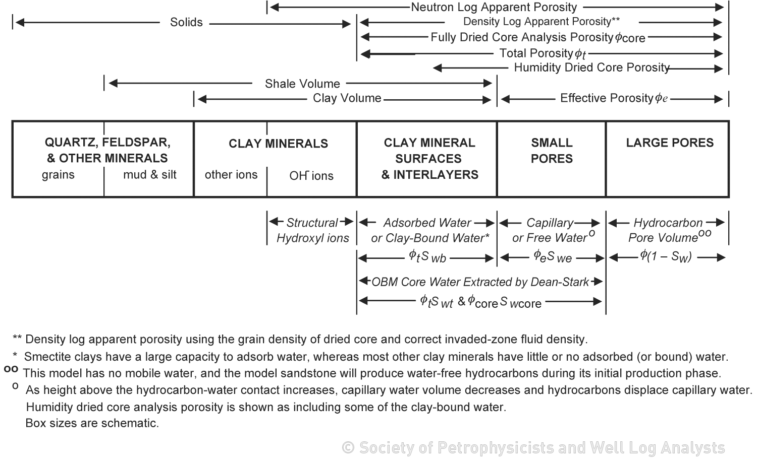 Porosity for resource in place calculations | Society of Petroleum ...