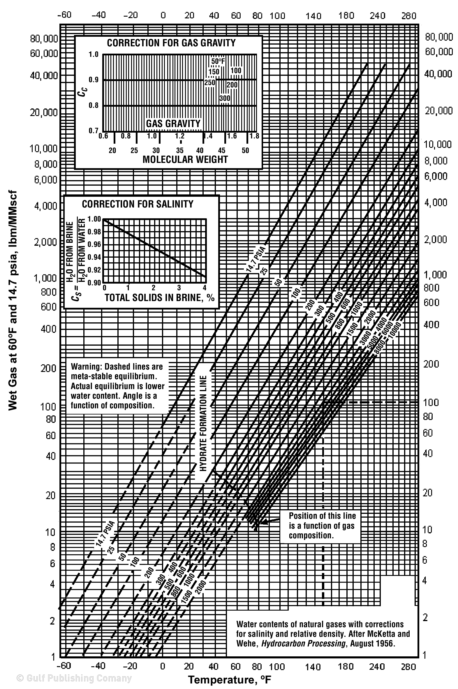 Predicting hydrate formation | Society of Petroleum Engineers (SPE ...