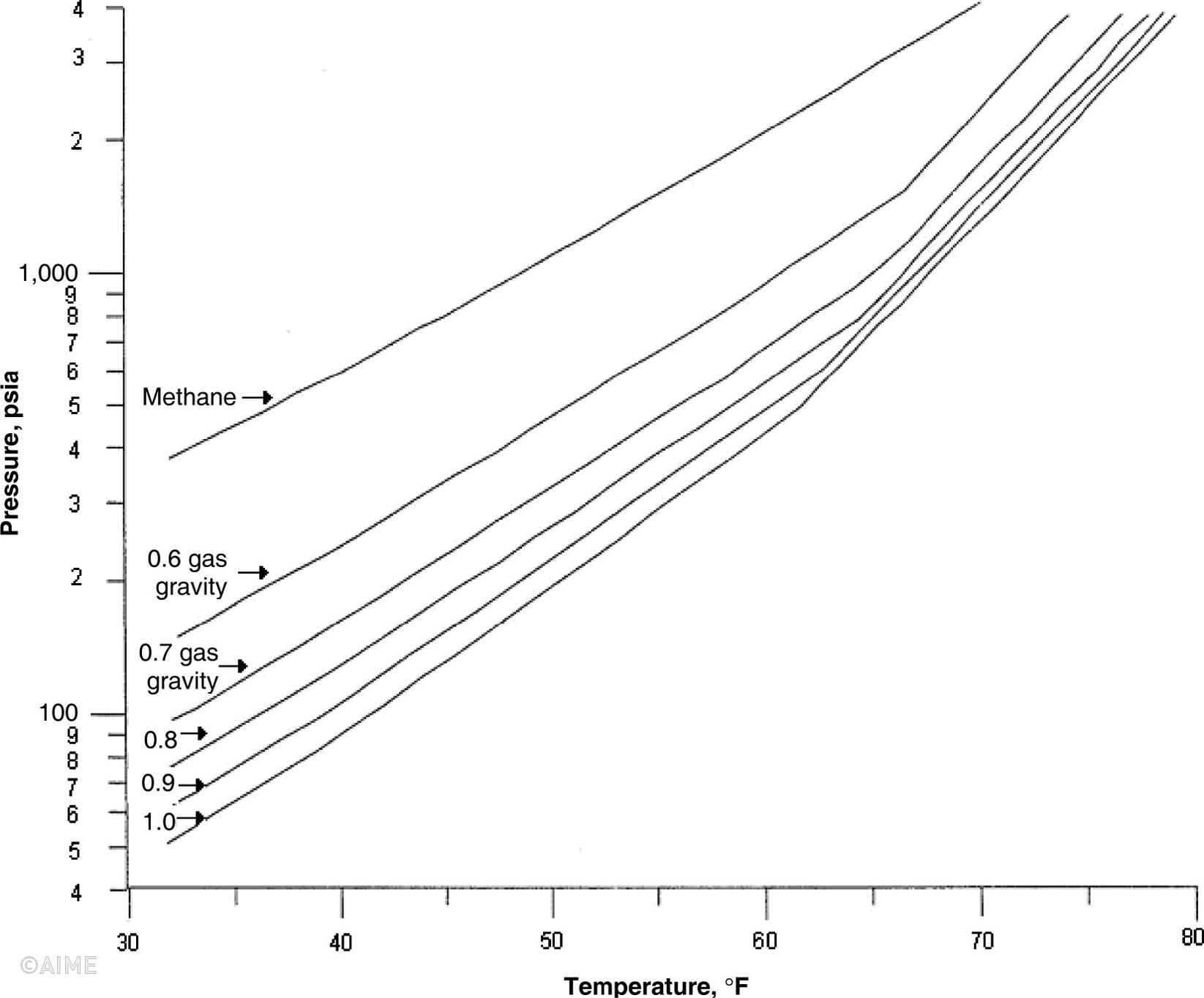 Predicting hydrate formation | Society of Petroleum Engineers (SPE) | OnePetro