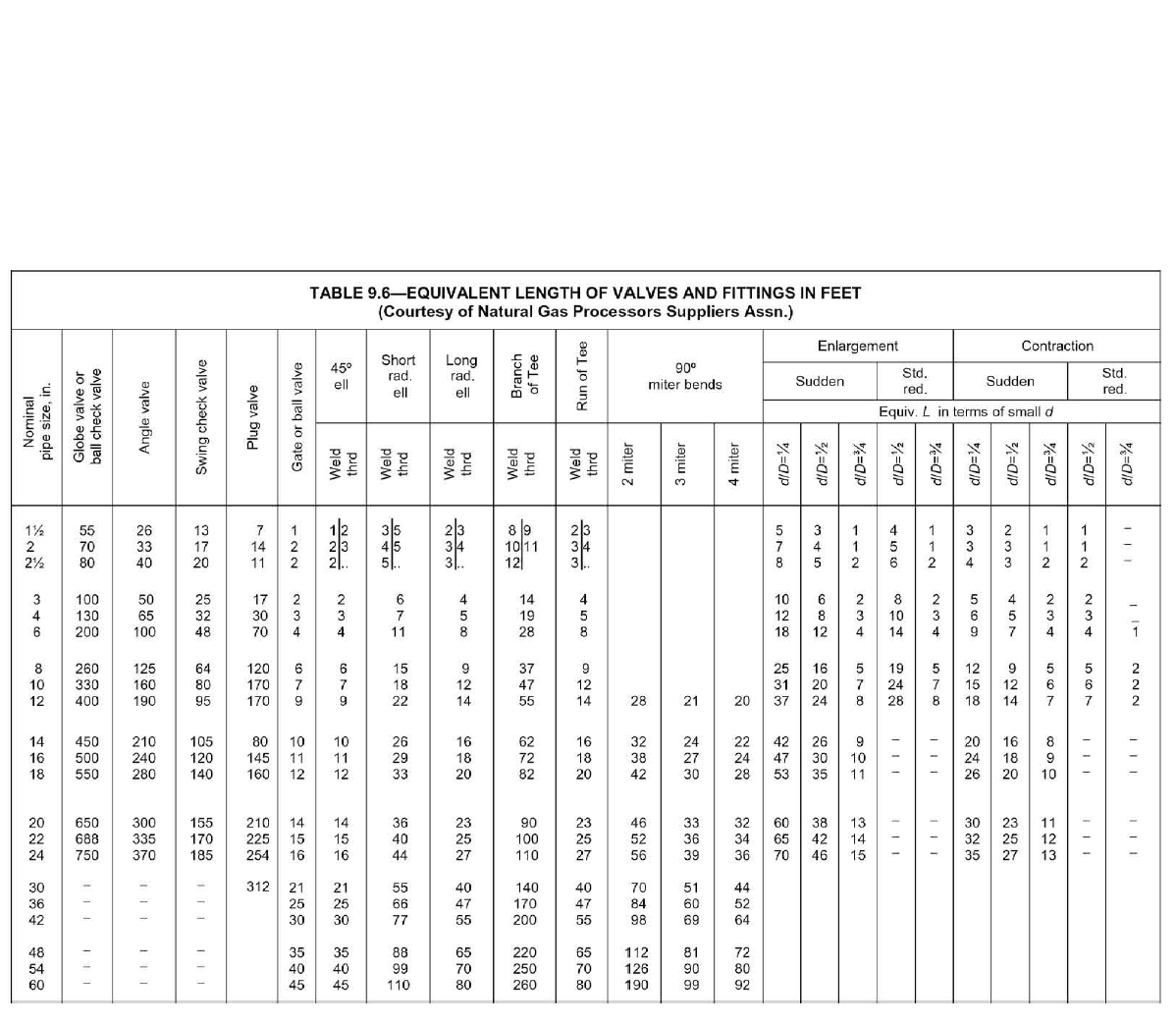 Pressure drop evaluation along pipelines | Society of Petroleum ...