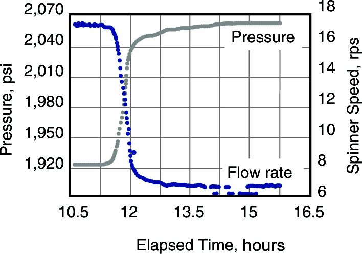 Pressure transient testing | Society of Petroleum Engineers (SPE ...