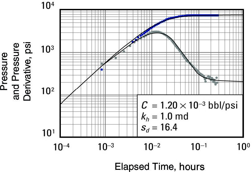 Pressure transient testing | Society of Petroleum Engineers (SPE ...