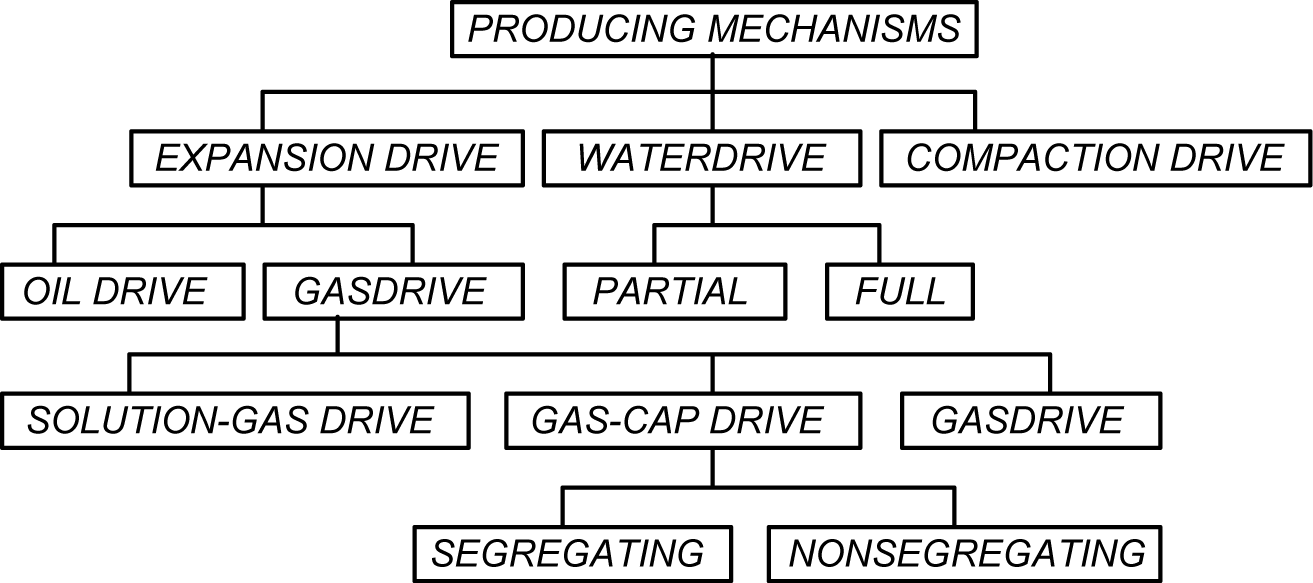 Primary drive mechanisms | Society of Petroleum Engineers (SPE) | OnePetro