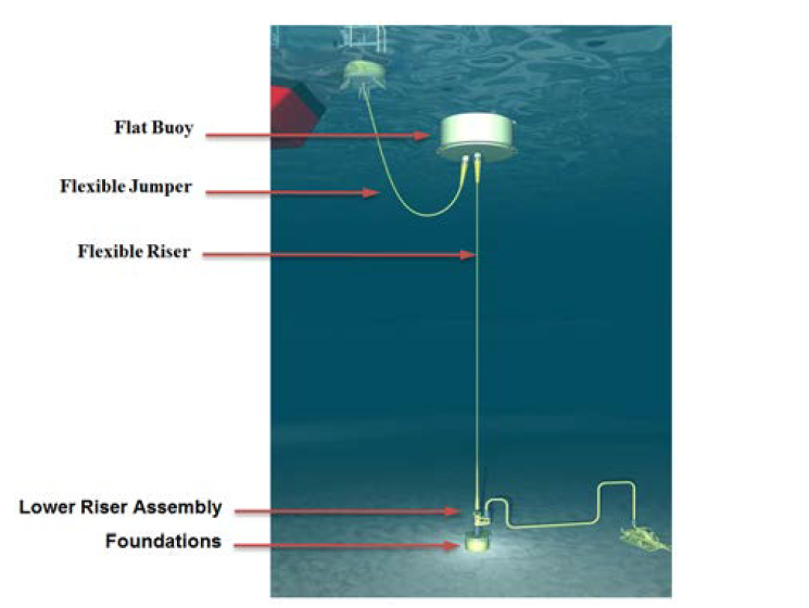 Production risers | Society of Petroleum Engineers (SPE) | OnePetro