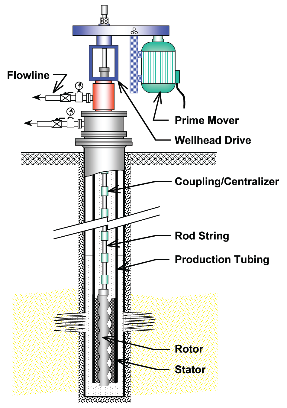 Progressing cavity pump (PCP) systems | Society of Petroleum Engineers ...