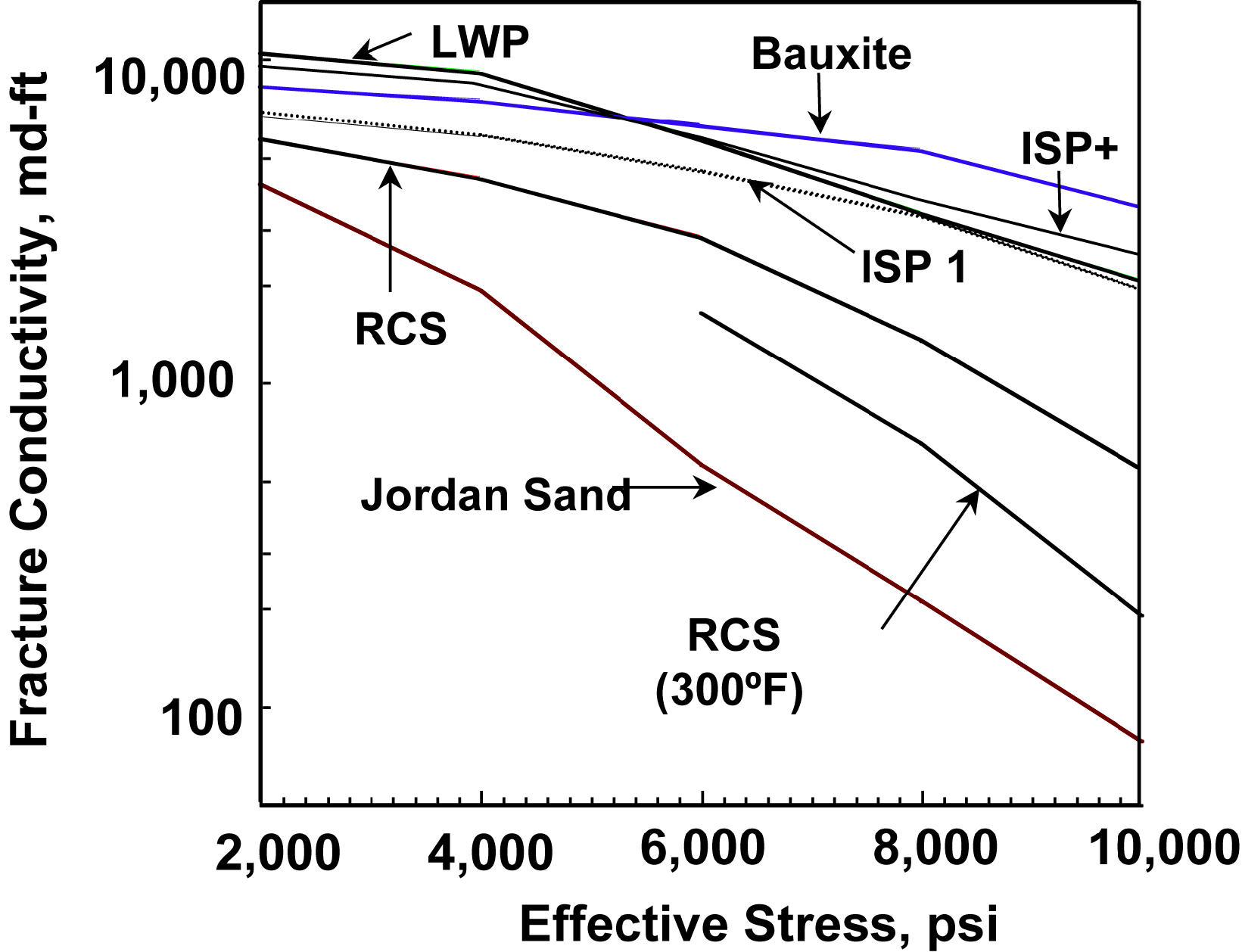 Propping agents and fracture conductivity | Society of Petroleum ...