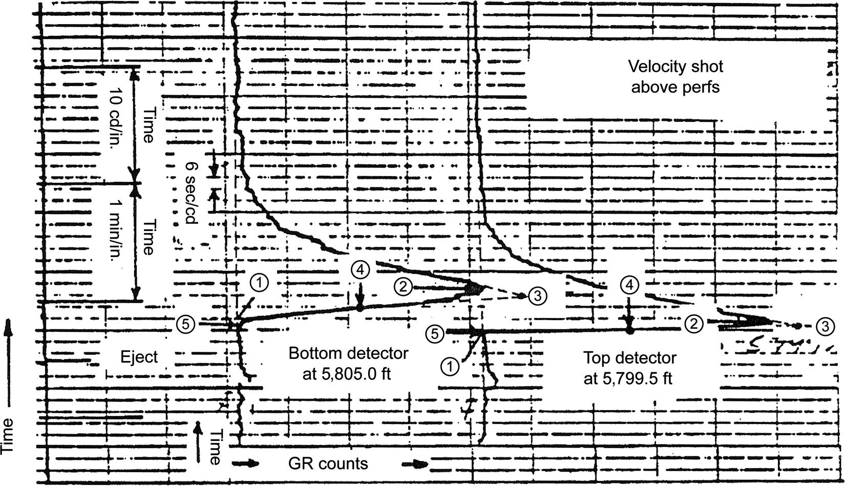 Radioactive tracer logging | Society of Petroleum Engineers (SPE ...