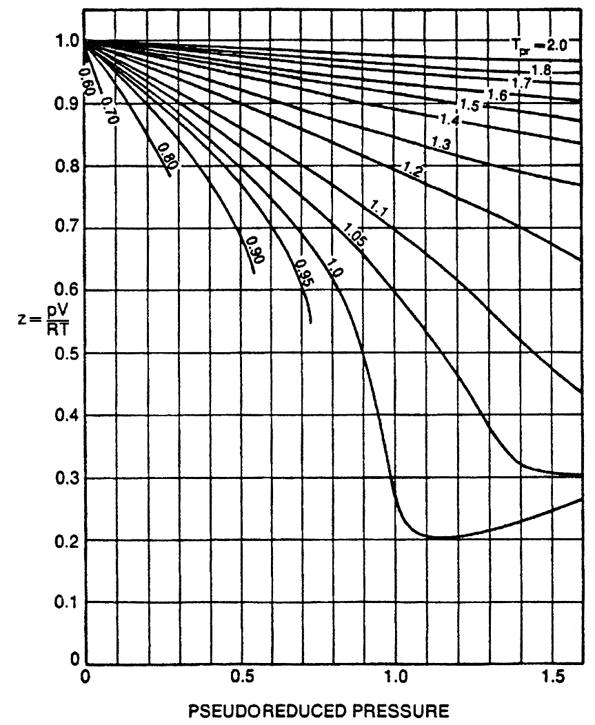 Real gases | Society of Petroleum Engineers (SPE) | OnePetro