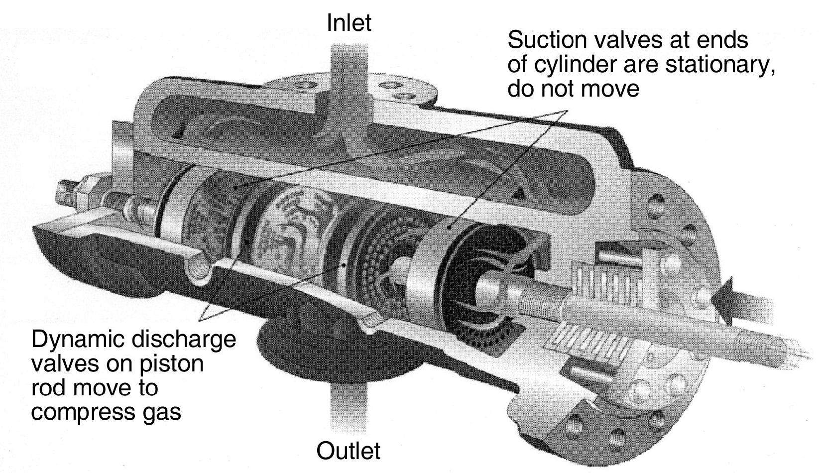 Reciprocating compressor | Society of Petroleum Engineers (SPE) | OnePetro