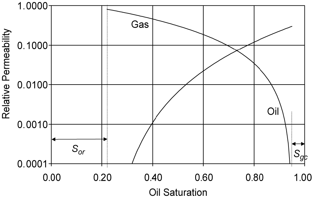 Relative permeability | Society of Petroleum Engineers (SPE) | OnePetro