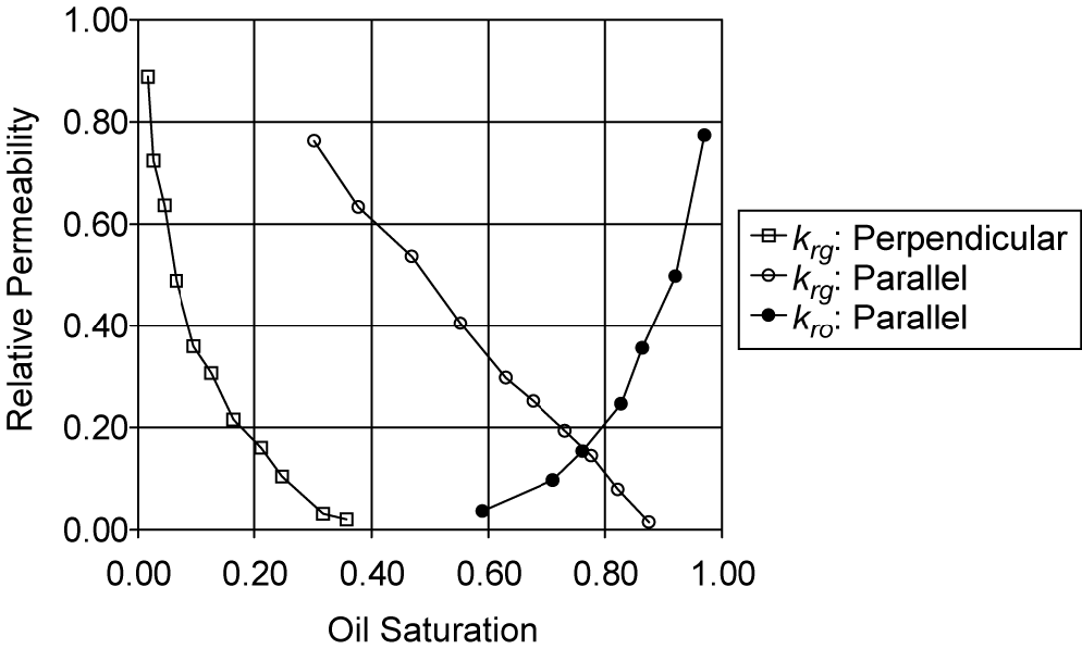 Relative permeability models | Society of Petroleum Engineers (SPE ...