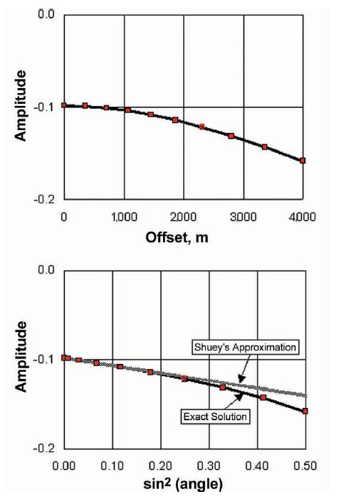 Seismic attributes for reservoir studies | Society of Petroleum ...