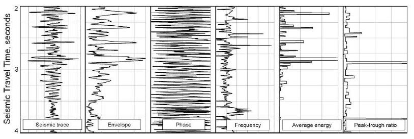 Seismic attributes for reservoir studies | Society of Petroleum ...