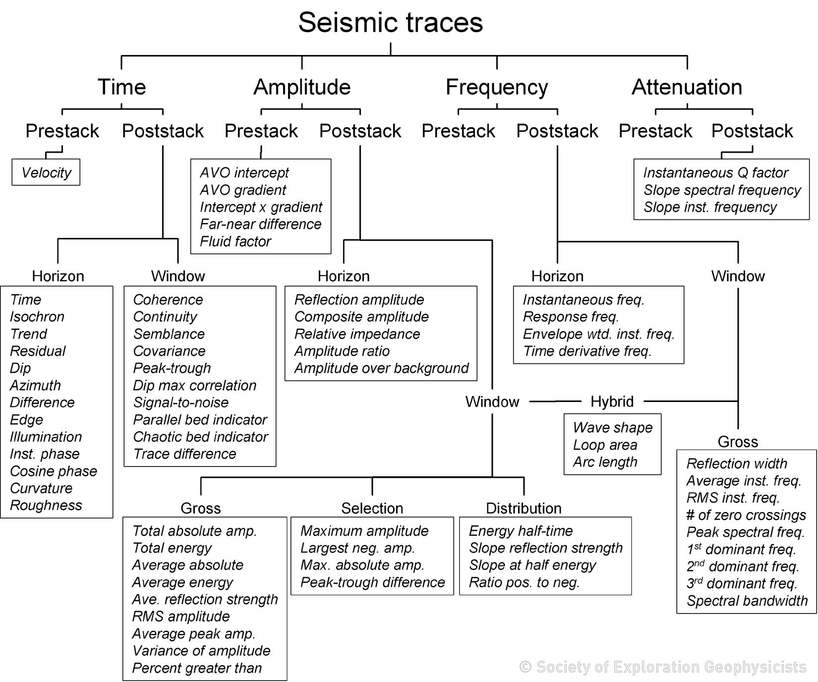 Seismic attributes for reservoir studies | Society of Petroleum ...