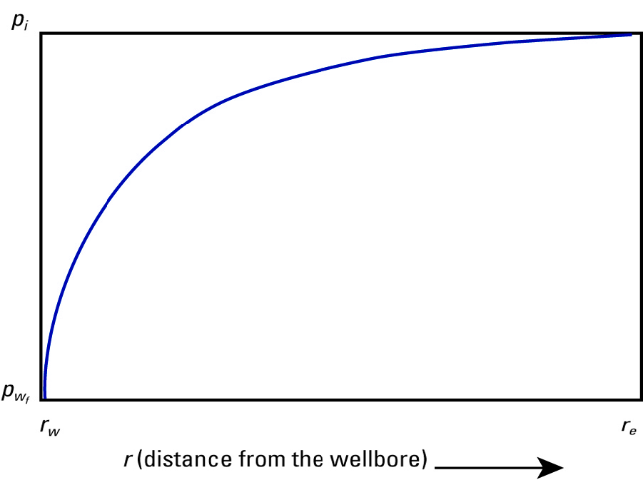 Reservoir pressure and temperature | Society of Petroleum Engineers ...