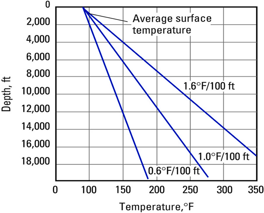 Reservoir pressure and temperature | Society of Petroleum Engineers ...