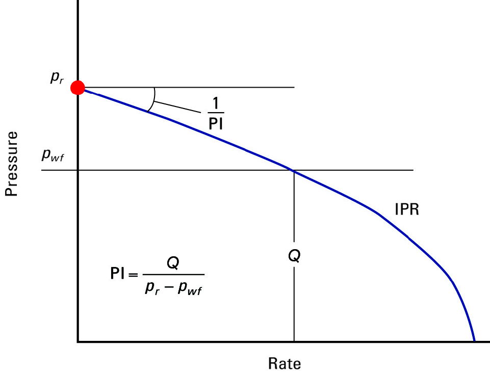 Reservoir pressure data interpretation | Society of Petroleum Engineers ...