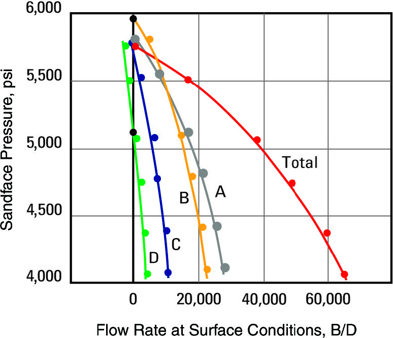 Reservoir pressure data interpretation | Society of Petroleum Engineers ...