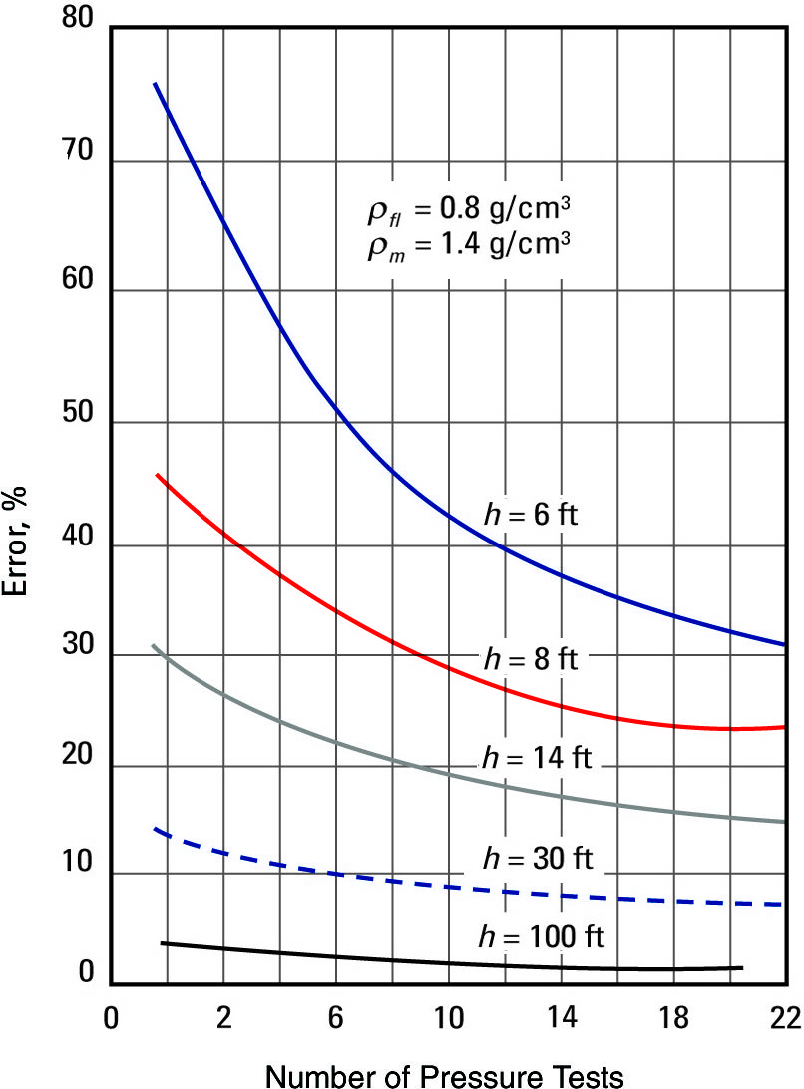 Reservoir pressure data interpretation | Society of Petroleum Engineers ...
