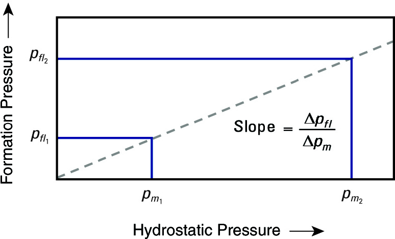 Reservoir pressure data interpretation | Society of Petroleum Engineers ...