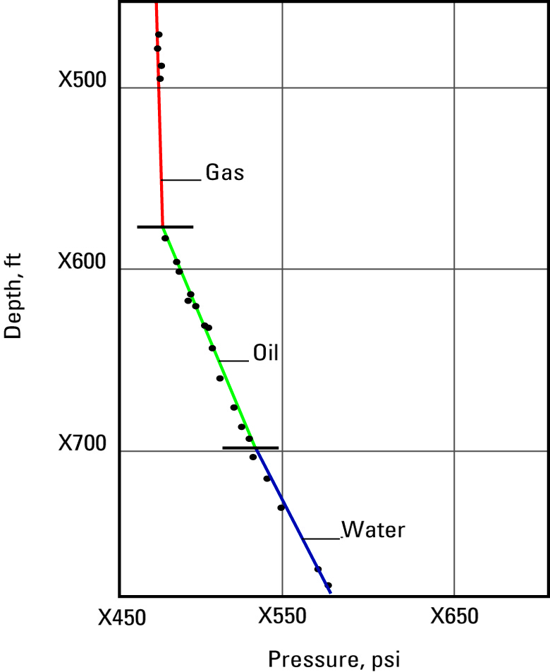 Reservoir pressure data interpretation | Society of Petroleum Engineers ...