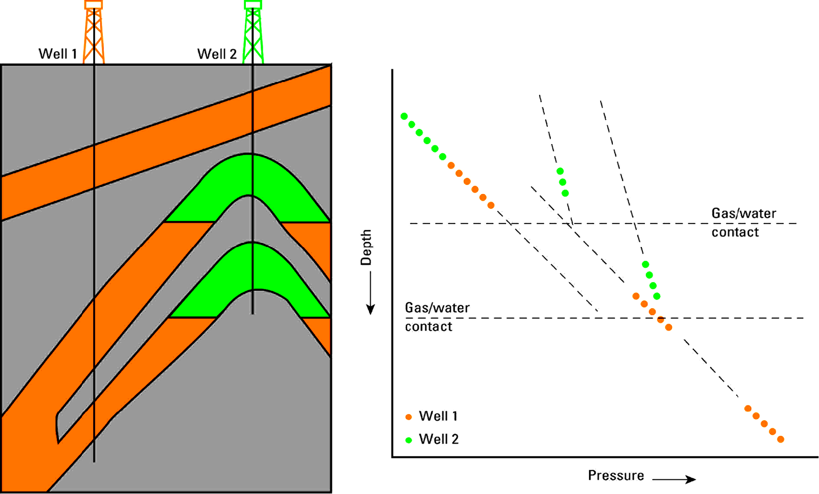 Reservoir pressure data interpretation | Society of Petroleum Engineers ...