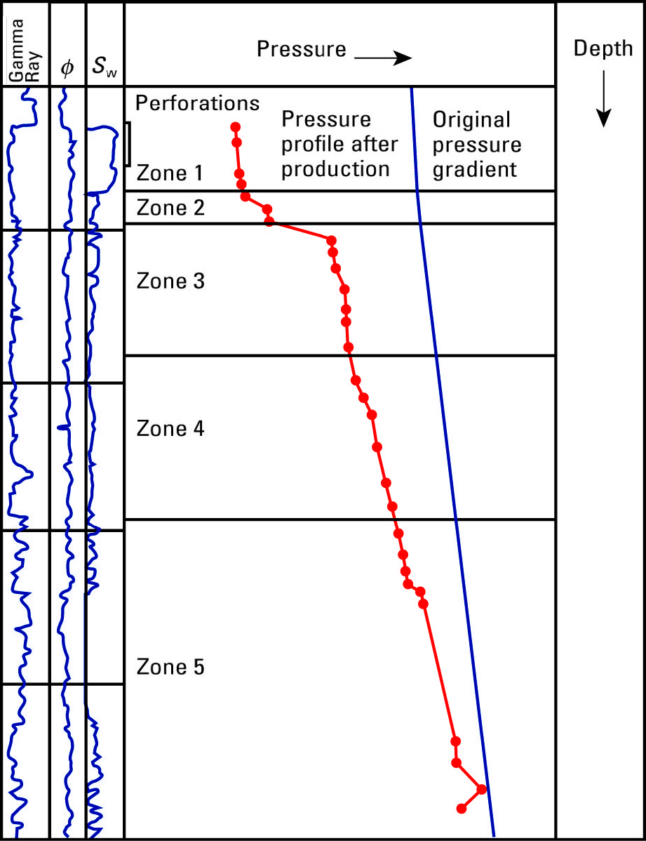 Reservoir pressure data interpretation | Society of Petroleum Engineers ...