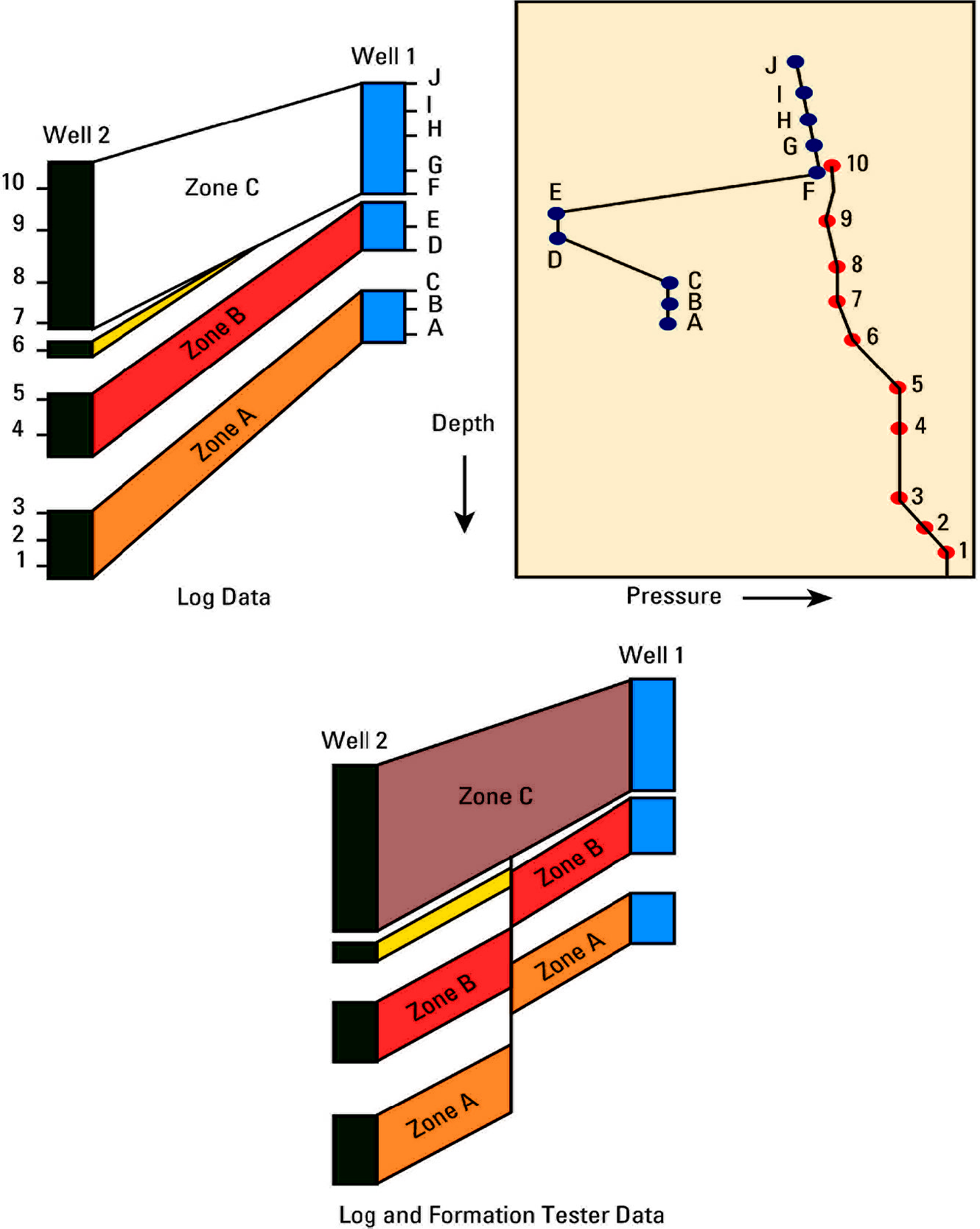 Reservoir pressure data interpretation | Society of Petroleum Engineers ...