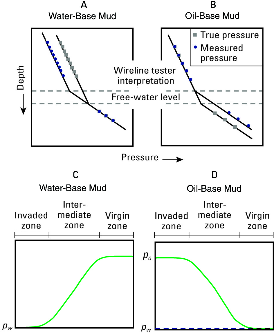 Reservoir pressure data interpretation | Society of Petroleum Engineers ...