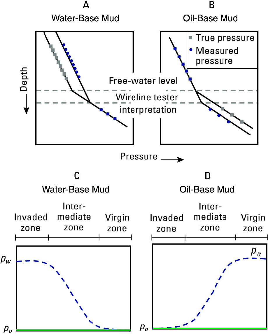 Reservoir pressure data interpretation | Society of Petroleum Engineers ...