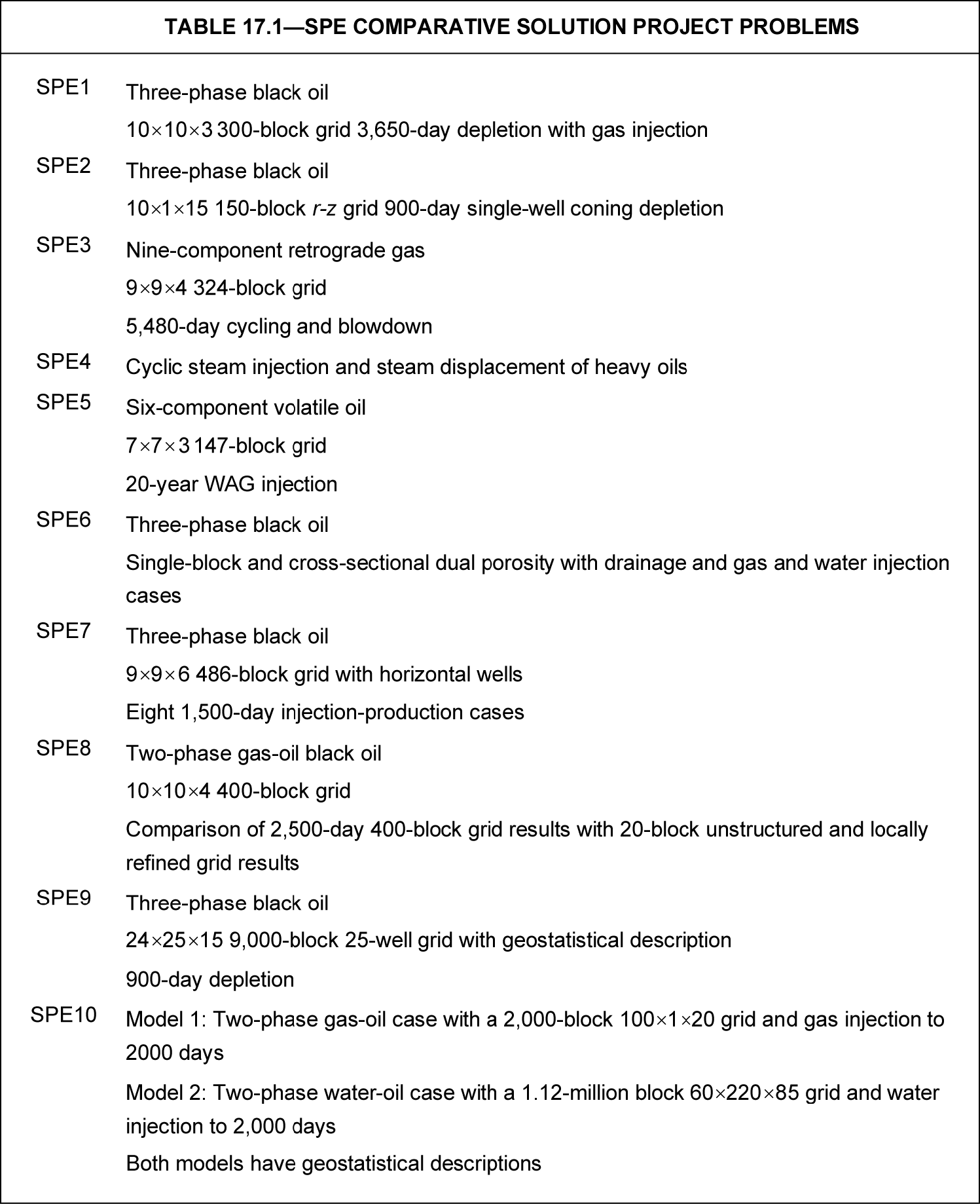 Reservoir simulation | Society of Petroleum Engineers (SPE) | OnePetro