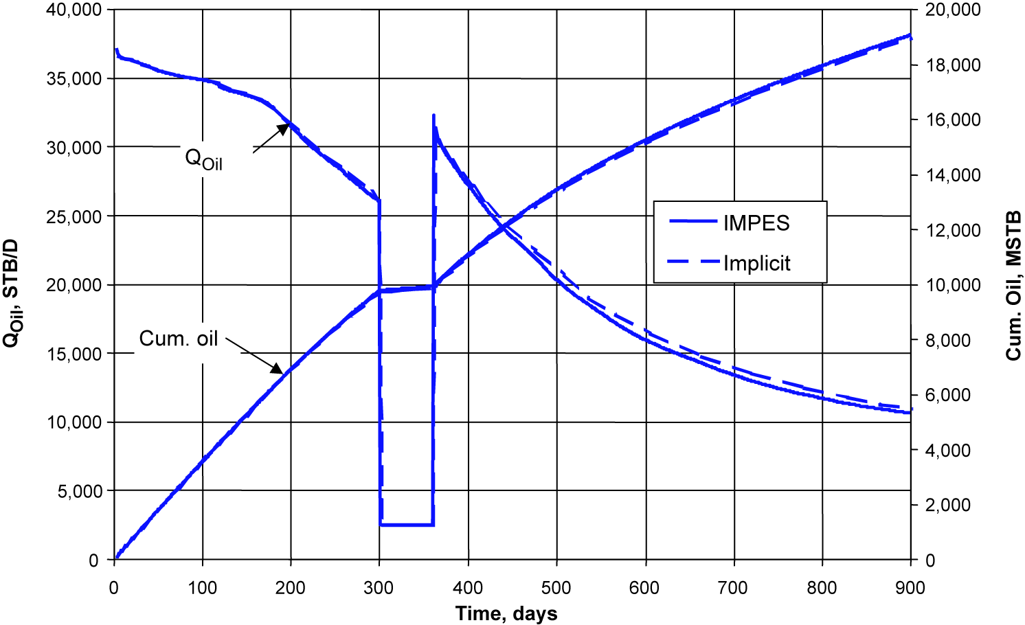Reservoir simulation | Society of Petroleum Engineers (SPE) | OnePetro