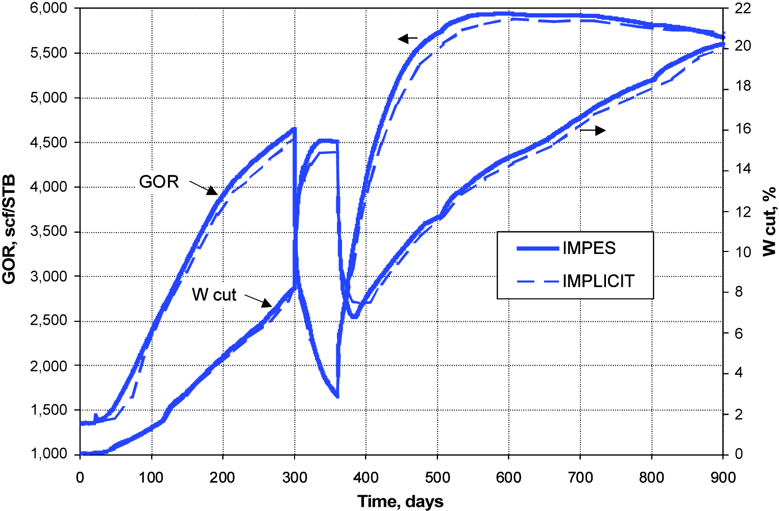 Reservoir simulation | Society of Petroleum Engineers (SPE) | OnePetro