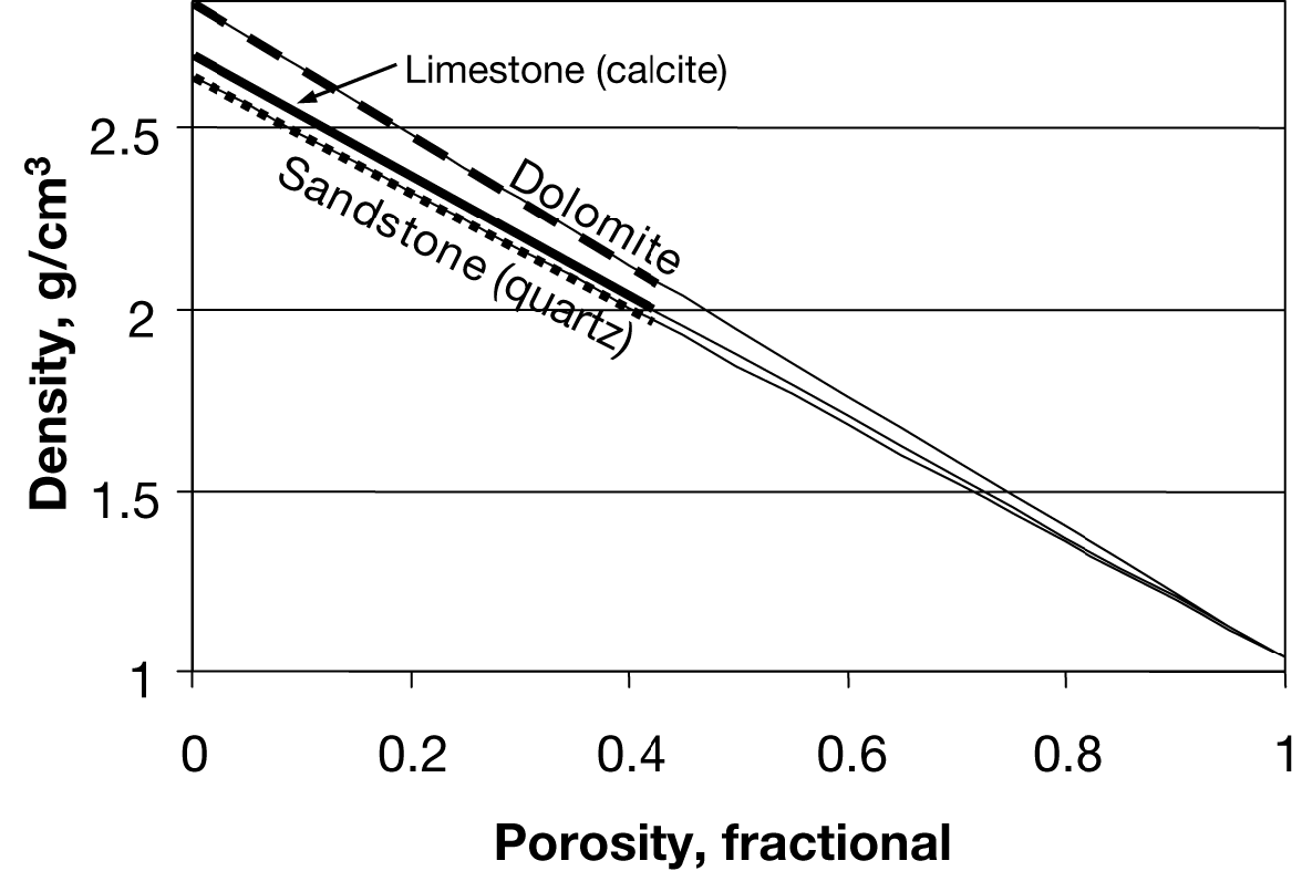 Rock density and porosity | Society of Petroleum Engineers (SPE) | OnePetro
