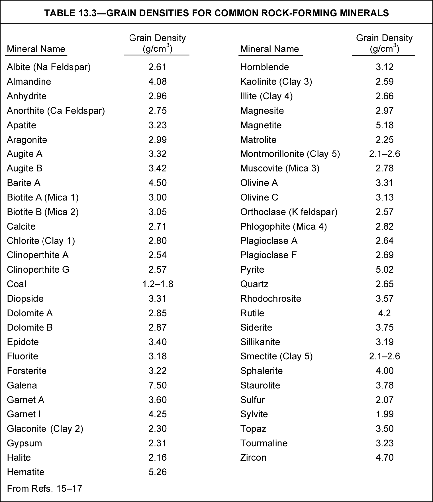 Rock density and porosity | Society of Petroleum Engineers (SPE) | OnePetro