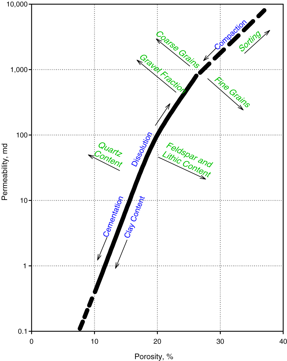 Rock type influence on permeability | Society of Petroleum Engineers ...