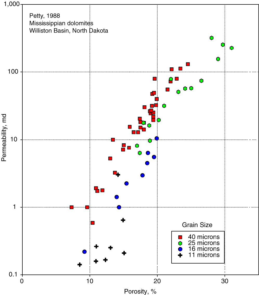 Rock type influence on permeability | Society of Petroleum Engineers ...