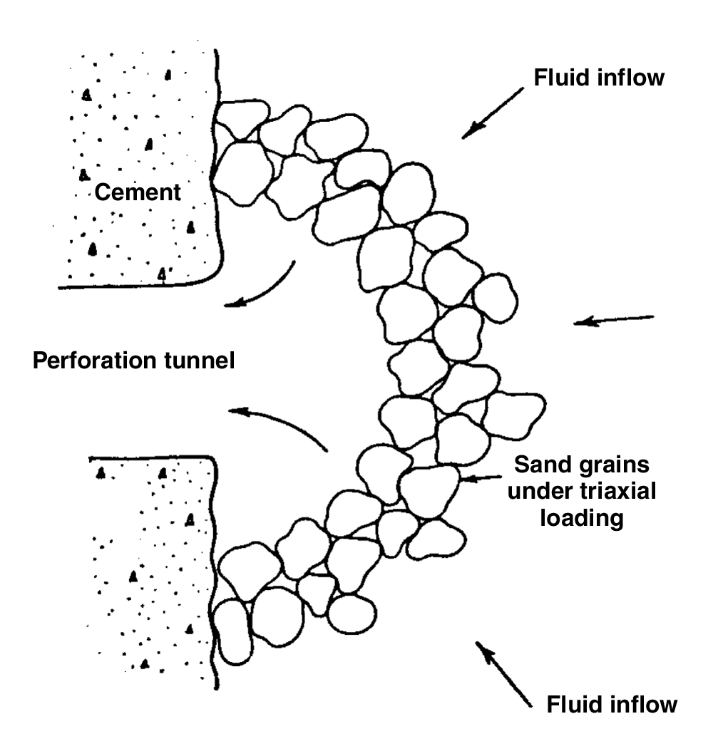 Sand control | Society of Petroleum Engineers (SPE) | OnePetro