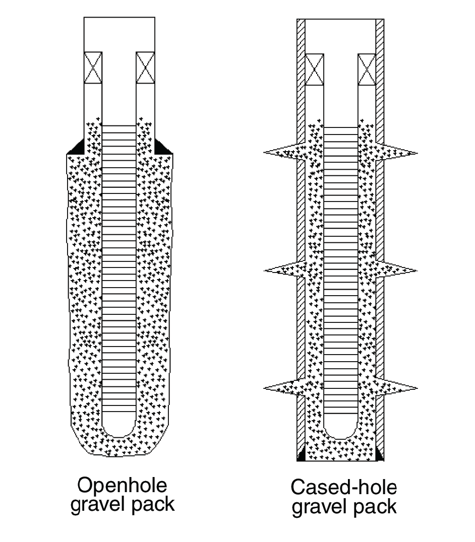 Sand control techniques | Society of Petroleum Engineers (SPE) | OnePetro
